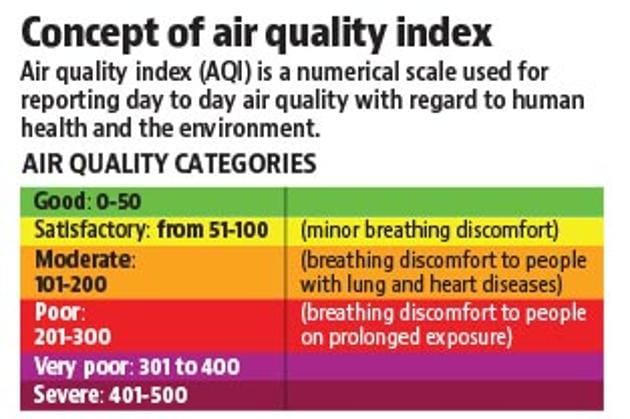 City’s AQI becomes poorest this year, likely to cross 200 - Hindustan Times