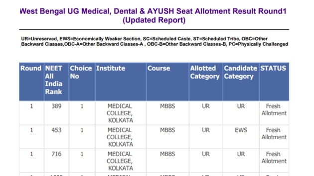 West Bengal NEET round 1 seat allotment result 2020 released at wbmcc.nic.in, here’s direct link ...