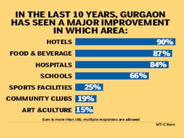 Gurgaon: The millennium city | Hindustan Times