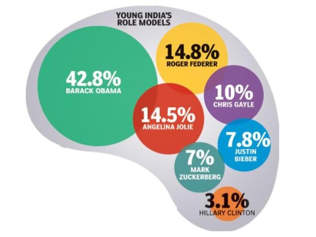 Young India's role models | Hindustan Times