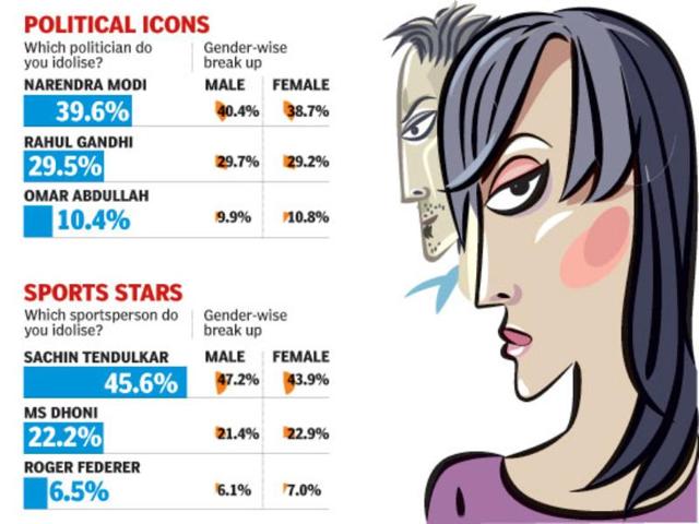 Young India's role models | Hindustan Times