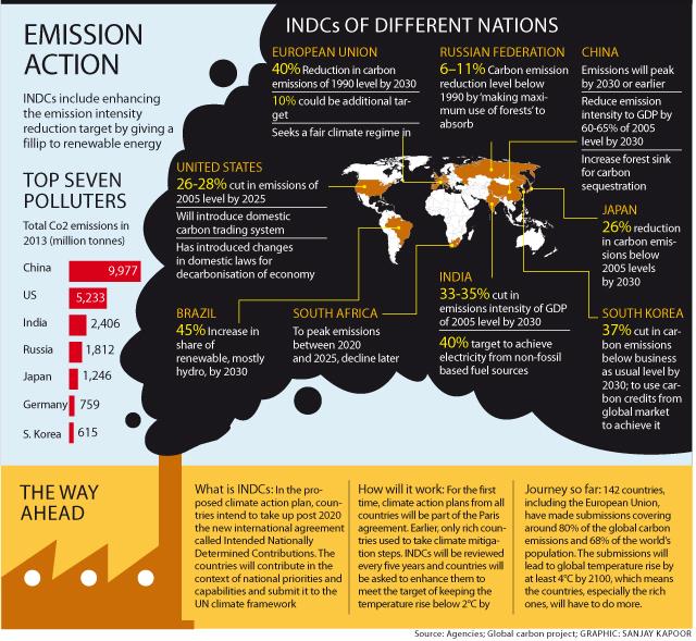 Climate goals: India’s ambitious plan trumps US and China | India News