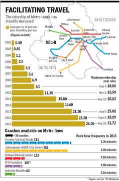 Delhi Metro: Steep rise in ridership beats network expansion | Latest ...