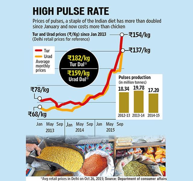 Role of traders comes under Sebi lens as prices of pulses zoom ...
