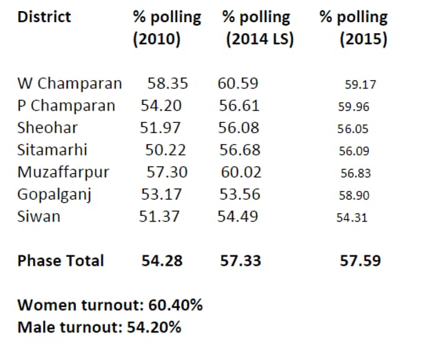 More than 57% voting in phase 4 of Bihar elections | India News