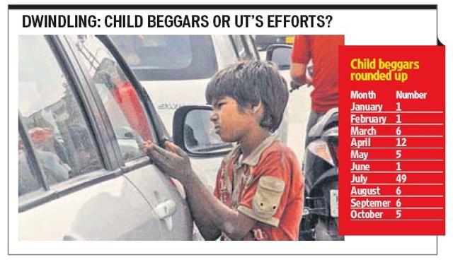 Drive against child begging losing steam across Chandigarh | Hindustan ...