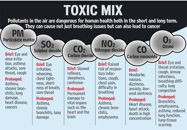 PM2 5 Low PM10 High On Dense Fog Days SAFAR Latest News Delhi PM2 5 Low PM10 High On Dense Fog Days SAFAR Latest News Delhi