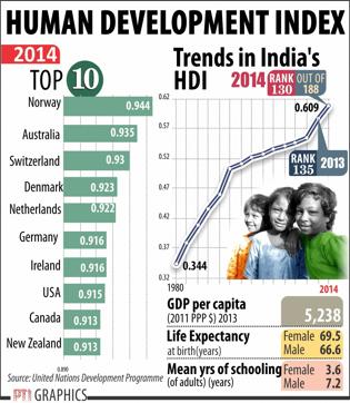 India at 130 among 188 countries in human development, up 5 slots ...