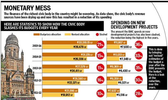 BMC makes largest budget cut in 5 years | Mumbai news