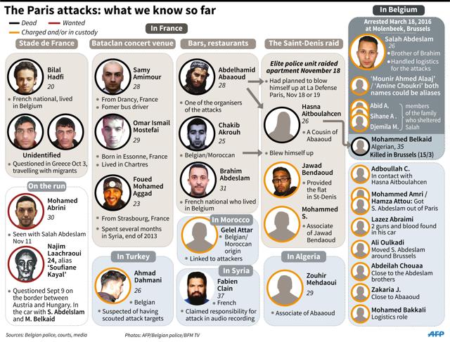 Paris attacks ‘accomplice’ DNA found on bomb, hunt on for new suspect ...