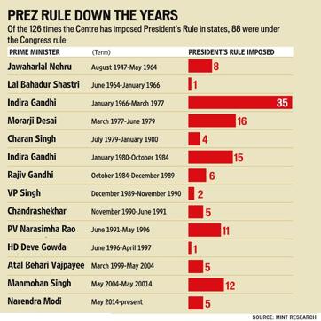 For Congress, Indira’s record on Prez rule likely to undercut its ...