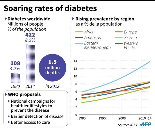 World Health Day: All there’s to know about diabetes and how to beat it ...