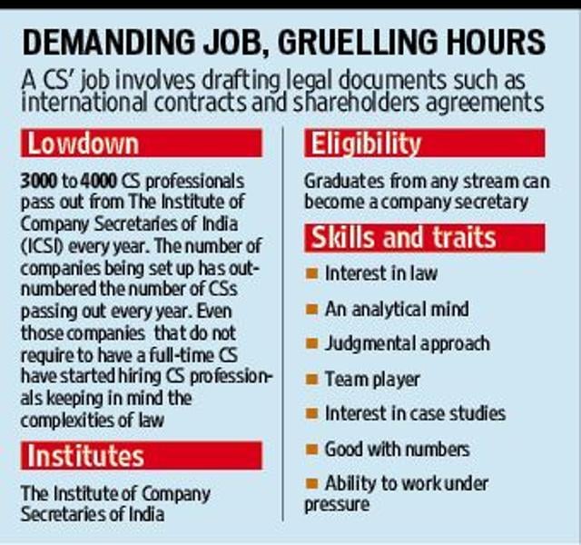 All you need to know about a career as company secretary | Hindustan Times