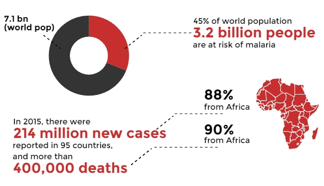 WHO’s goal to eliminate malaria by 2030 difficult but achievable ...