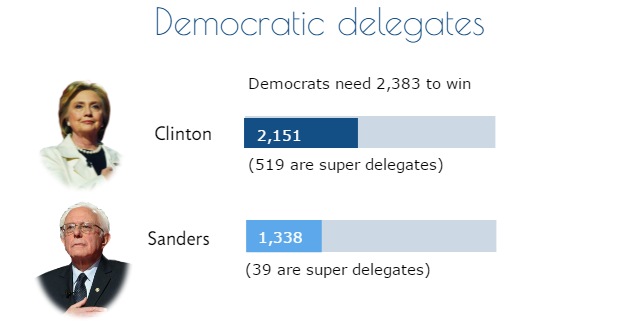 US delegate tracker: Trump, Clinton press closer to election showdown ...