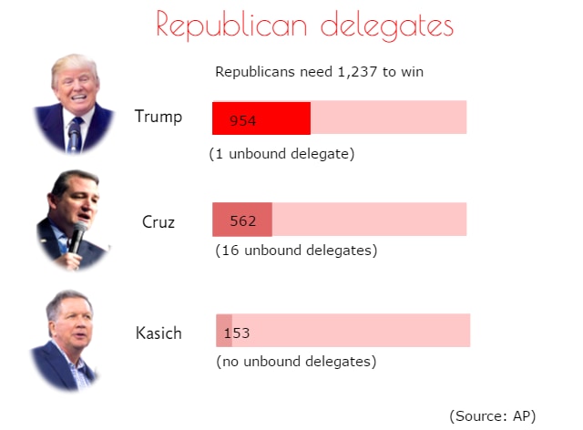 US delegate tracker: Trump, Clinton press closer to election showdown ...