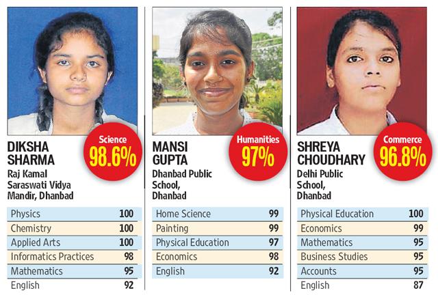 Dhanbad outshines rest of state in CBSE class 12 results | Hindustan Times