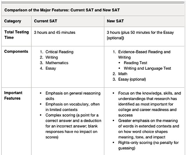 Everything you need to know about the new SAT | Hindustan Times
