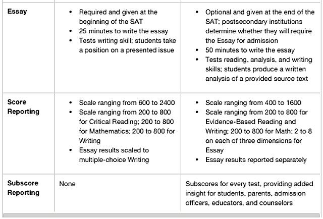Everything you need to know about the new SAT - Hindustan Times