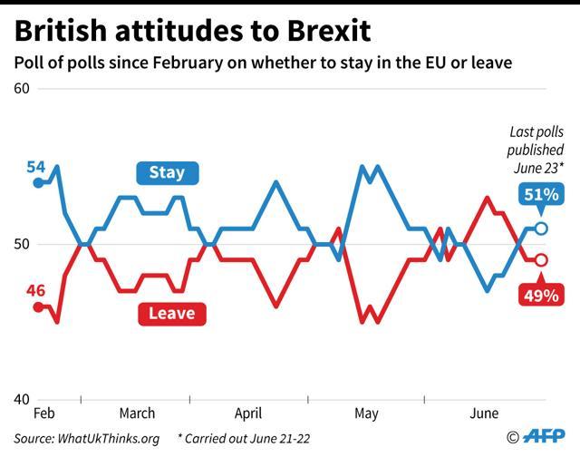 Brexit voting as it happened: Leave and Remain camps edge against each ...