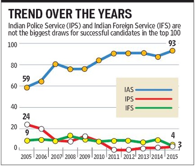 IAS is the first choice for most civil services toppers | India News
