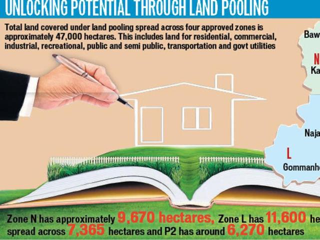 Delhi government in no hurry to clear land pooling policy| Real Estate News