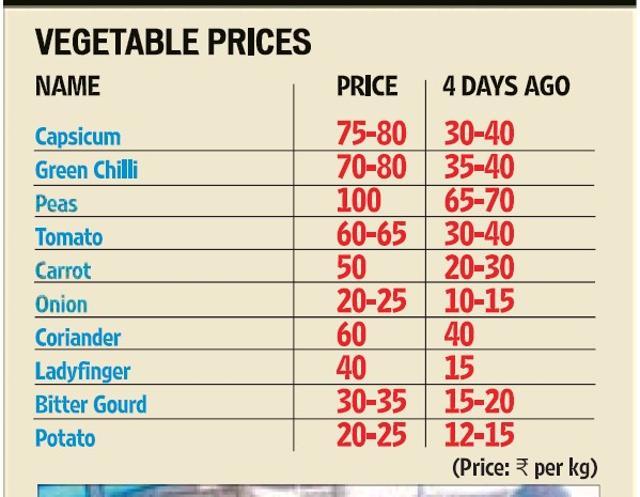 Vegetable prices shoot up in Punjab, Haryana as rains hit supply ...