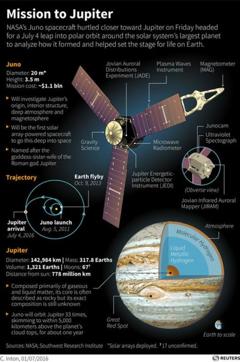 Welcome to Jupiter: Nasa’s Juno spacecraft successfully enters orbit ...