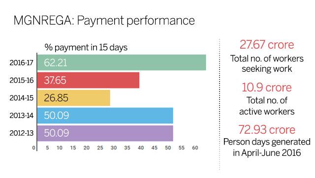 Sharp rise in timely wage payment to MGNREGA workers| India News