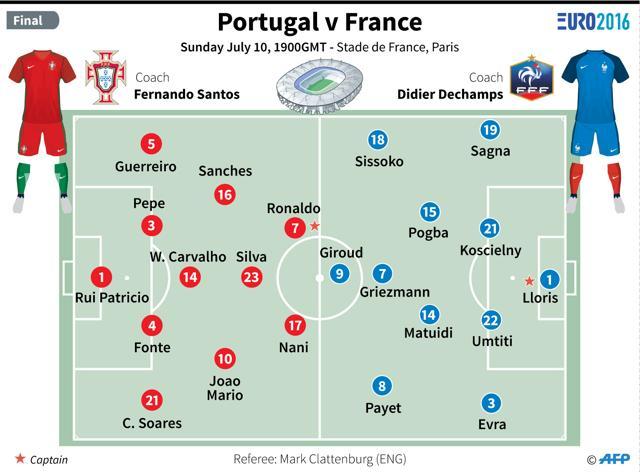 Key factors that will decide Portugal-France Euro 2016 final | Sports News