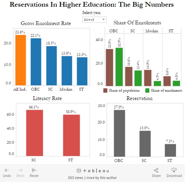 How reservations help disadvantaged-caste students get higher education ...