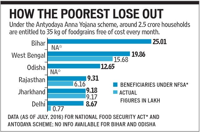 Free foodgrain scheme not reaching all of India’s poor: SC-appointed ...