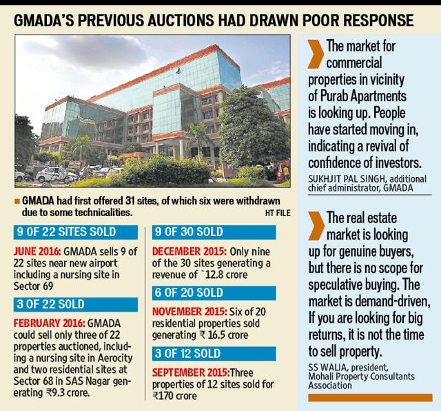 GMADA sells 9 of 25 sites, experts say revival on for genuine buyers ...