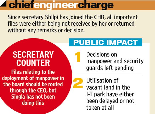 CHB secretary accuses chief engineer of misbehaviour | Hindustan Times