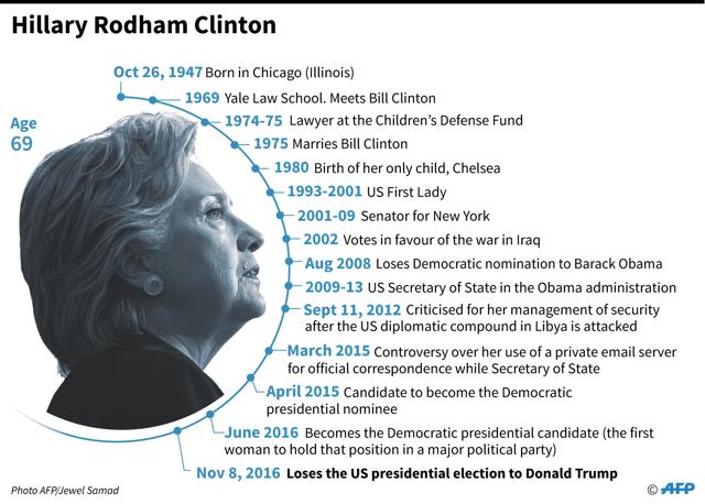 Hillary Rodham Clinton: A tale of thwarted ambition | Hindustan Times