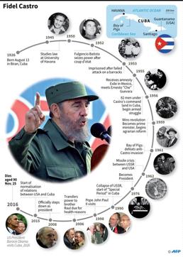 Cuba’s Fidel Castro, a revolutionary leader who defied the US | World News