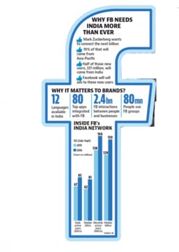 Facebook updates its profile page for India | Business News
