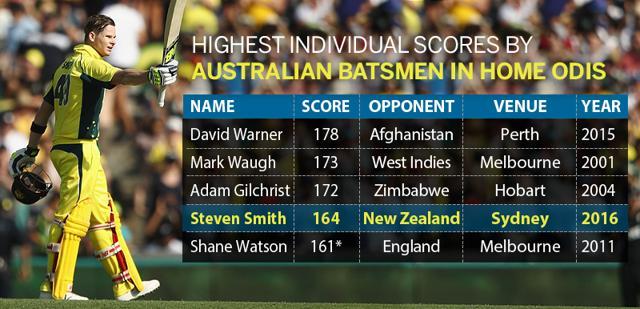 Steven Smith equals Ricky Ponting’s ODI record, Australia crush New ...