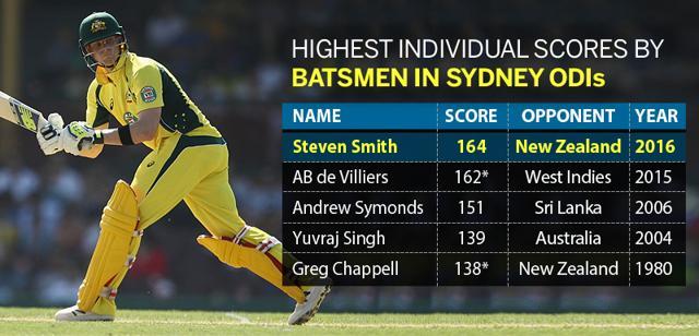 Steven Smith equals Ricky Ponting’s ODI record, Australia crush New ...