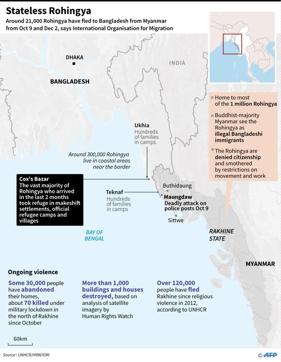 21,000 Rohingya flee to Bangladesh from Myanmar to escape ‘genocide ...