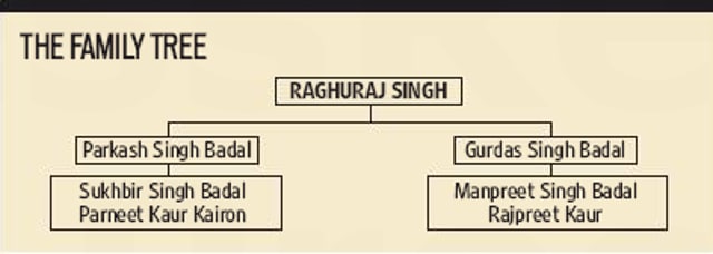 The first family: CM Parkash Singh Badal carefully choreographed ...