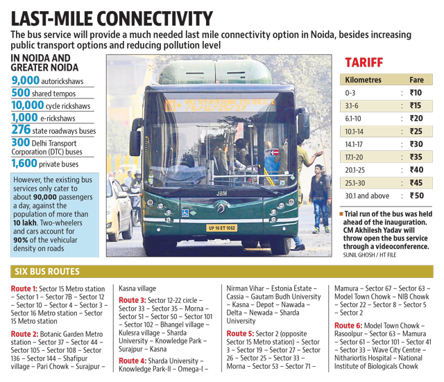 Noida bus service to start on six routes from December 14 | Hindustan Times