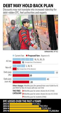 Plan to reduce DTC bus fares, offer free rides unlikely to take off ...