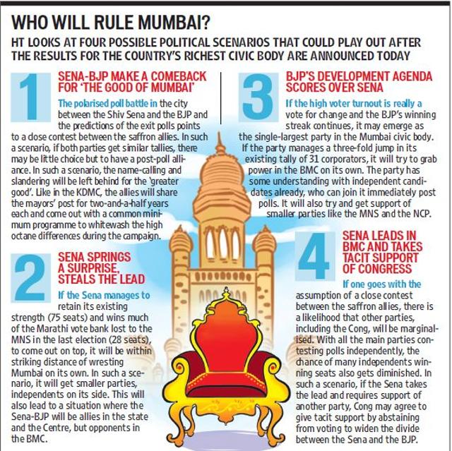 BMC election results today: Will Shiv Sena get to rule Mumbai or will ...