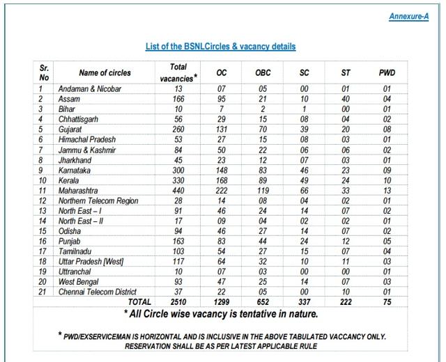 BSNL to recruit 2,510 engineers, apply now | Hindustan Times