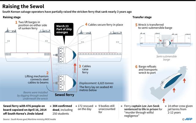 South Korean ferry that sank 3 years ago, killing over 300, lifted from ...