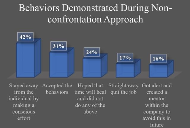 The truth behind sexual harassment at workplace: Five signs to watch ...