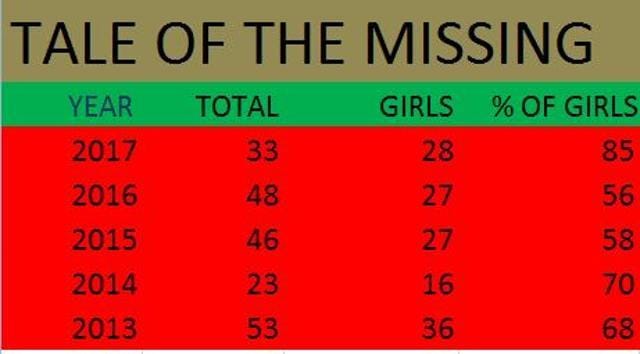 Int’l Missing Children’s Day | In Chandigarh, number of missing ...