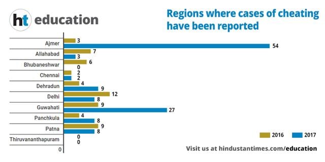CBSE Class 12 Boards: Sharp rise in cheating cases, Ajmer region tops ...