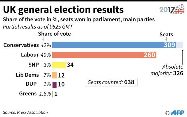 UK poll result highlights: PM Theresa May says she will form new ...